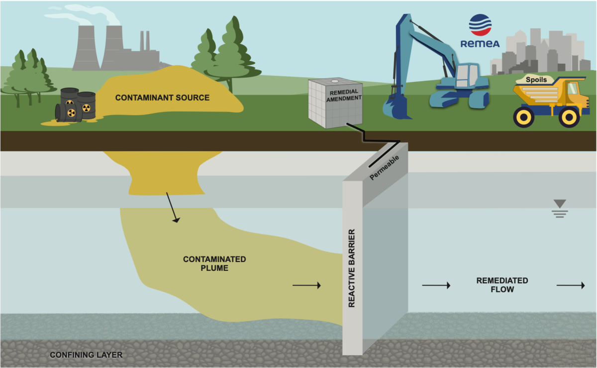Permeable Reactive Barrier PRB Remea Canada Permeable Reactive Barrier PRB Remea Canada