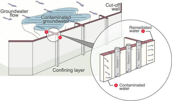 Permeable Reactive Barrier (PRB) | Remea Canada