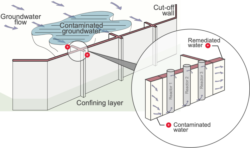 Permeable Reactive Barrier (PRB) | Remea Canada