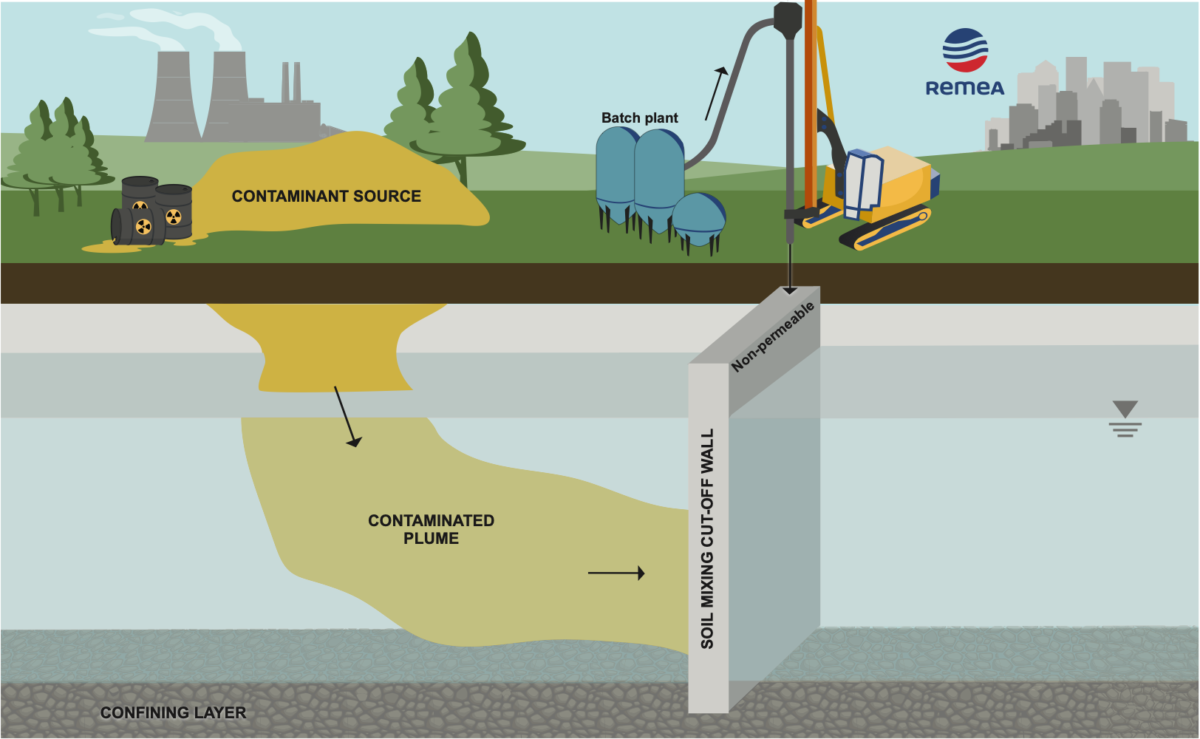 Groundwater cut-off walls | REMEA Canada